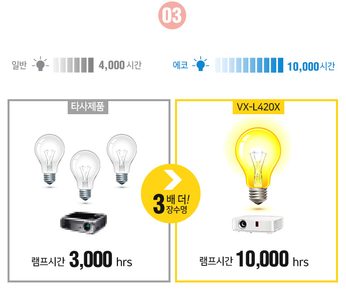 VX-L420X : EIKI Projectors | 에이키 프로젝터 - 컴팩트한 사이즈에서 투사되는 깨끗한 영상